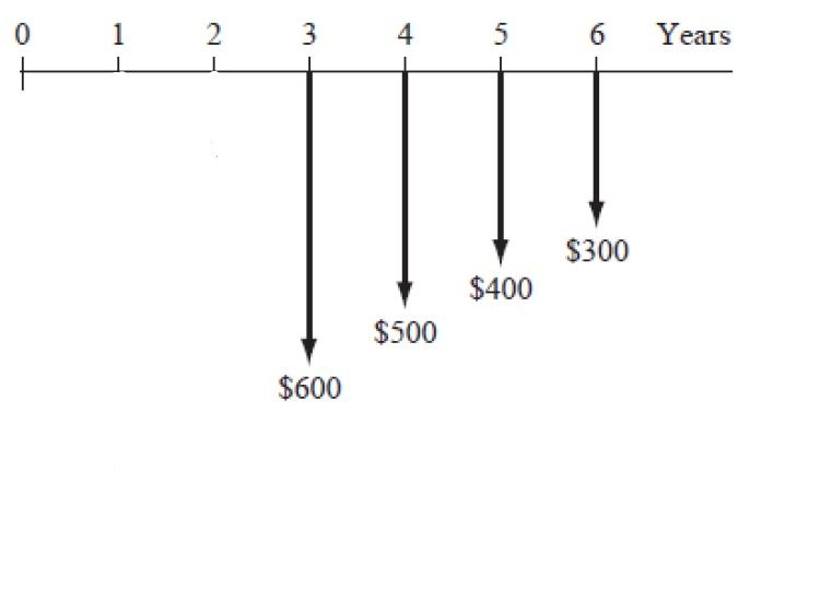 Solved The present worth "P" calculated for the arithmetic | Chegg.com