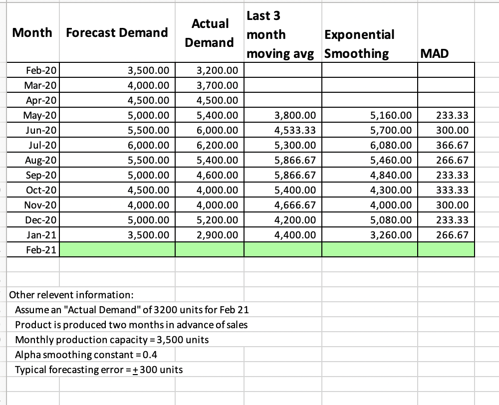 Solved Other relevent information:Assume an "Actual Demand" | Chegg.com