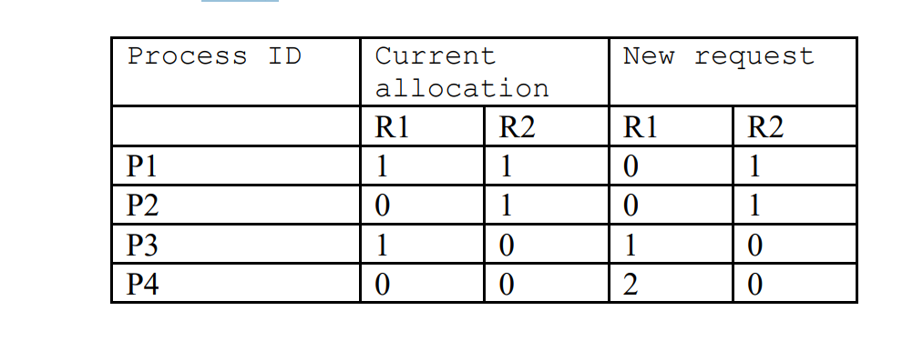 Solved Assume that resource R1 is assigned a unique ID of 2 | Chegg.com