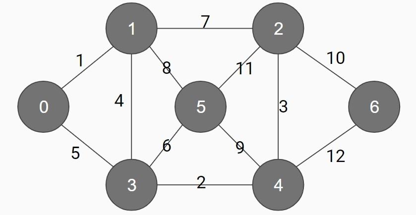 Solved Prim's Algorithm / MST Rule out the MST of the | Chegg.com