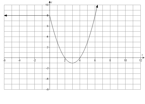 Solved a) the domain of f (b) the range of f (c) the | Chegg.com