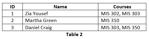 Solved Apply the First Normal Form (1NF) and Second Normal | Chegg.com