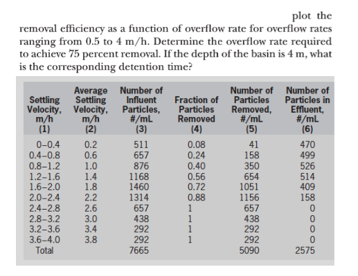 Solved plot the removal efficiency as a function of overflow | Chegg.com