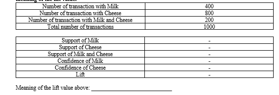 Solved Calculate support, confidence, and lift values | Chegg.com