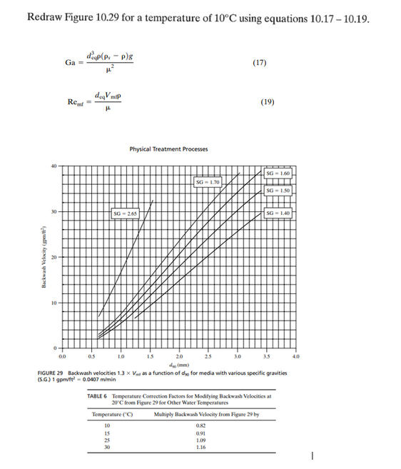 Solved Redraw Figure 10.29 for a temperature of 10∘C using | Chegg.com