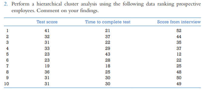 Solved 2. Perform a hierarchical cluster analysis using the | Chegg.com
