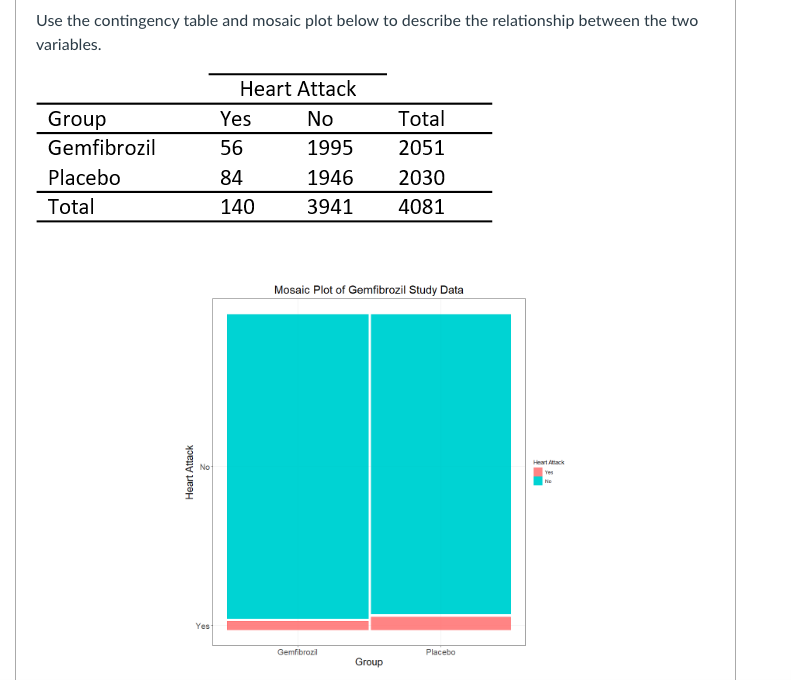 Solved Use the contingency table and mosaic plot below to | Chegg.com