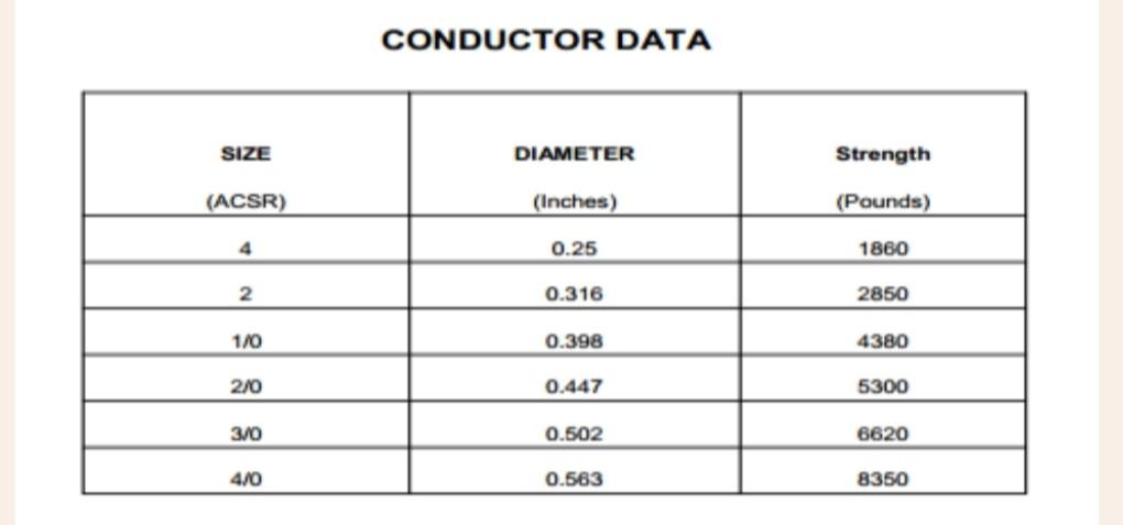 CONDUCTOR DATASample Problem: - Consider a 1/0 ACSR | Chegg.com
