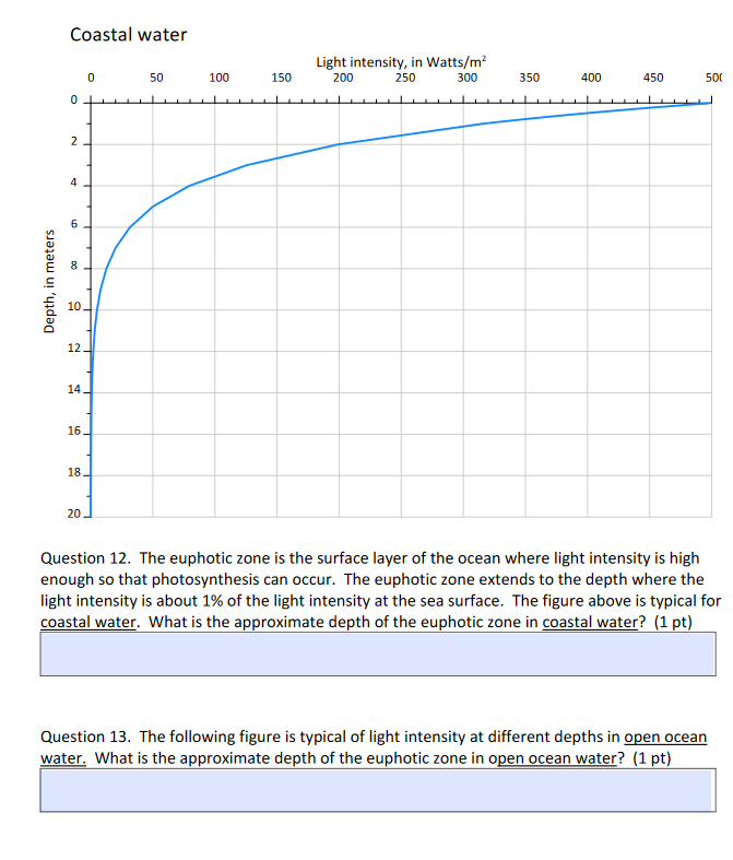 Solved Part C-Light penetration into different ocean regions | Chegg.com