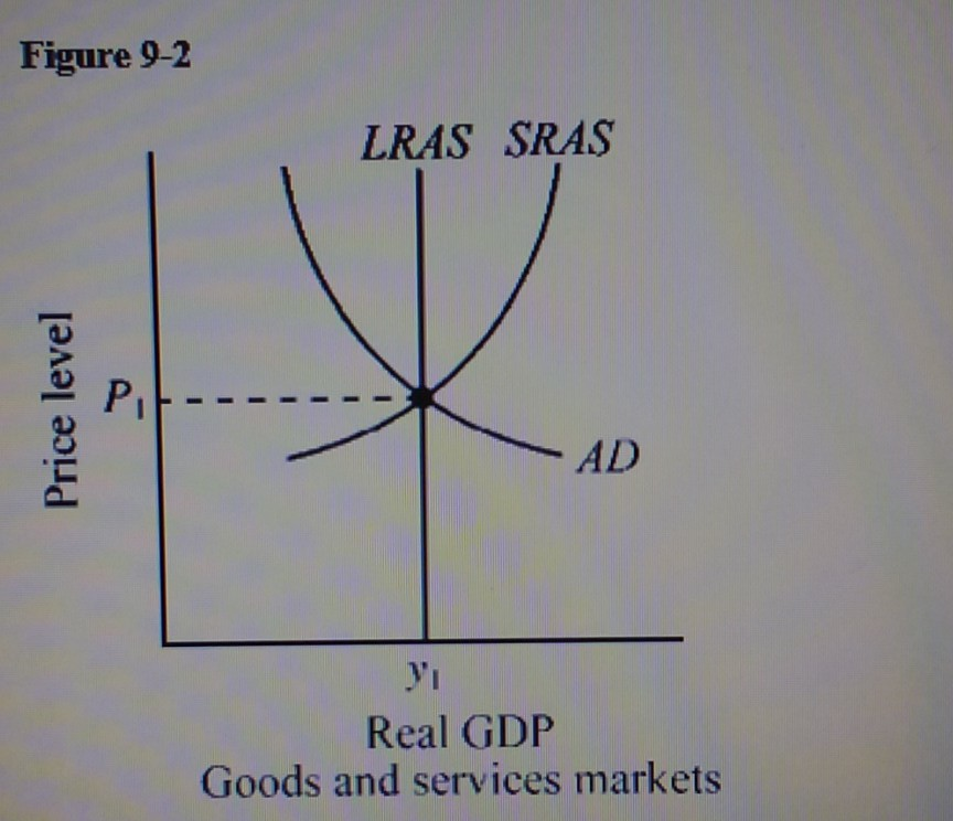 Solved Figure 9-2 LRAS SRAS 으P, AD yi Real GDP Goods and | Chegg.com