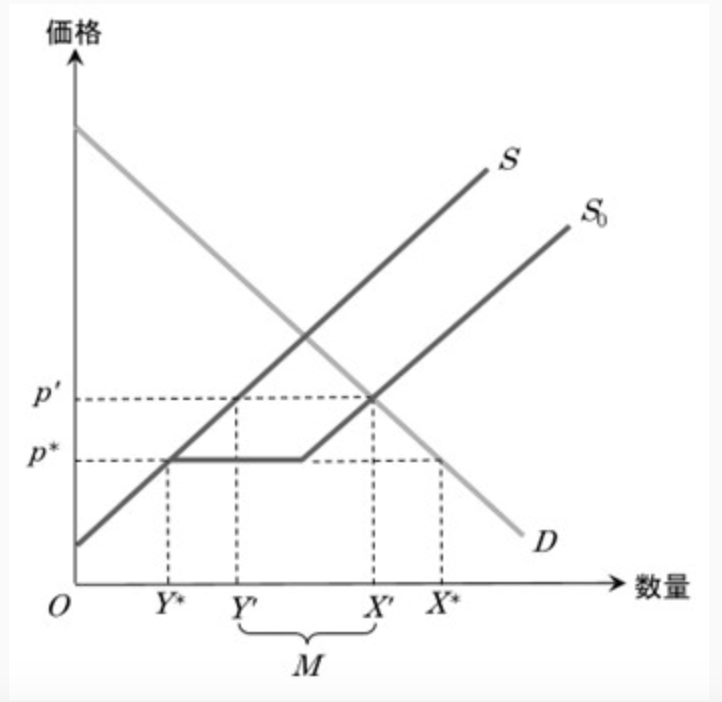Solved Question 1the Supply Function And Demand Function Of