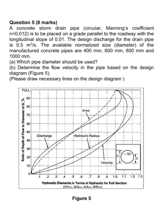Solved Question 5 (8 marks) A concrete storm drain pipe | Chegg.com