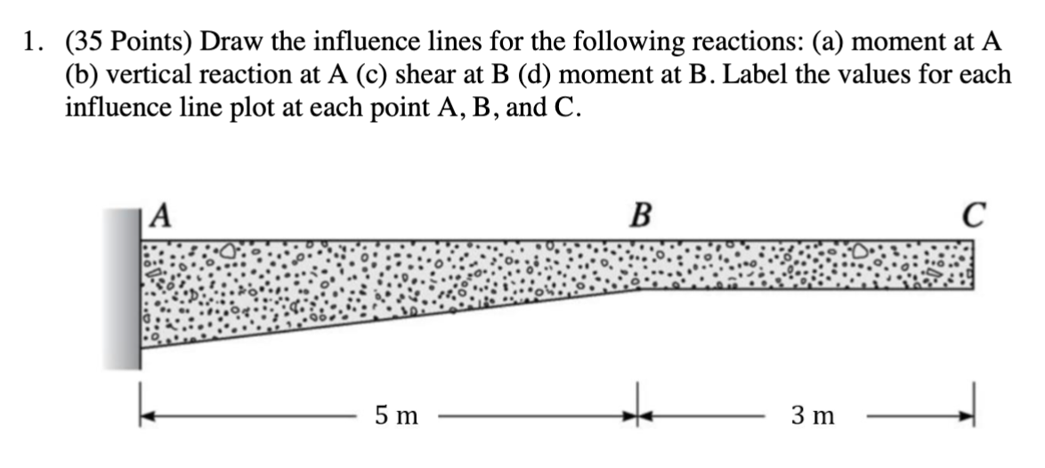 Solved (35 ﻿Points) ﻿Draw the influence lines for the | Chegg.com