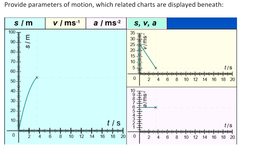 Solved Provide parameters of motion, which related charts | Chegg.com