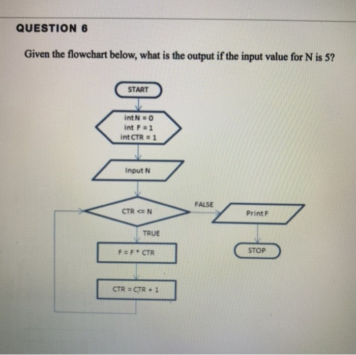 Solved QUESTION 6 Given the flowchart below, what is the | Chegg.com