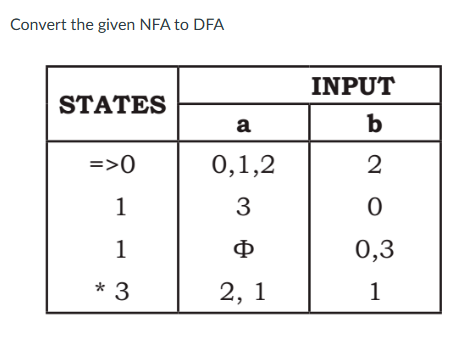 Solved Convert the given NFA to DFA | Chegg.com