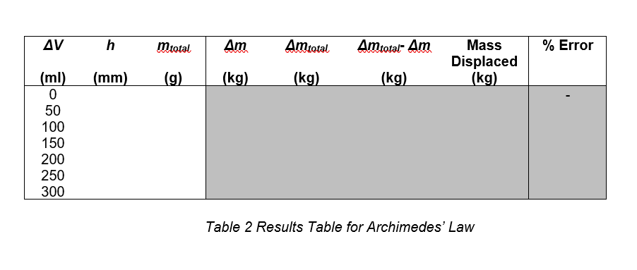 Solved Experiment B: Verification of Archimedes's Law | Chegg.com
