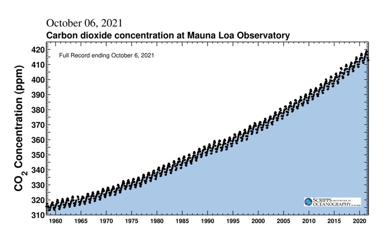 Solved This famous graph is known as the Keeling Curve | Chegg.com