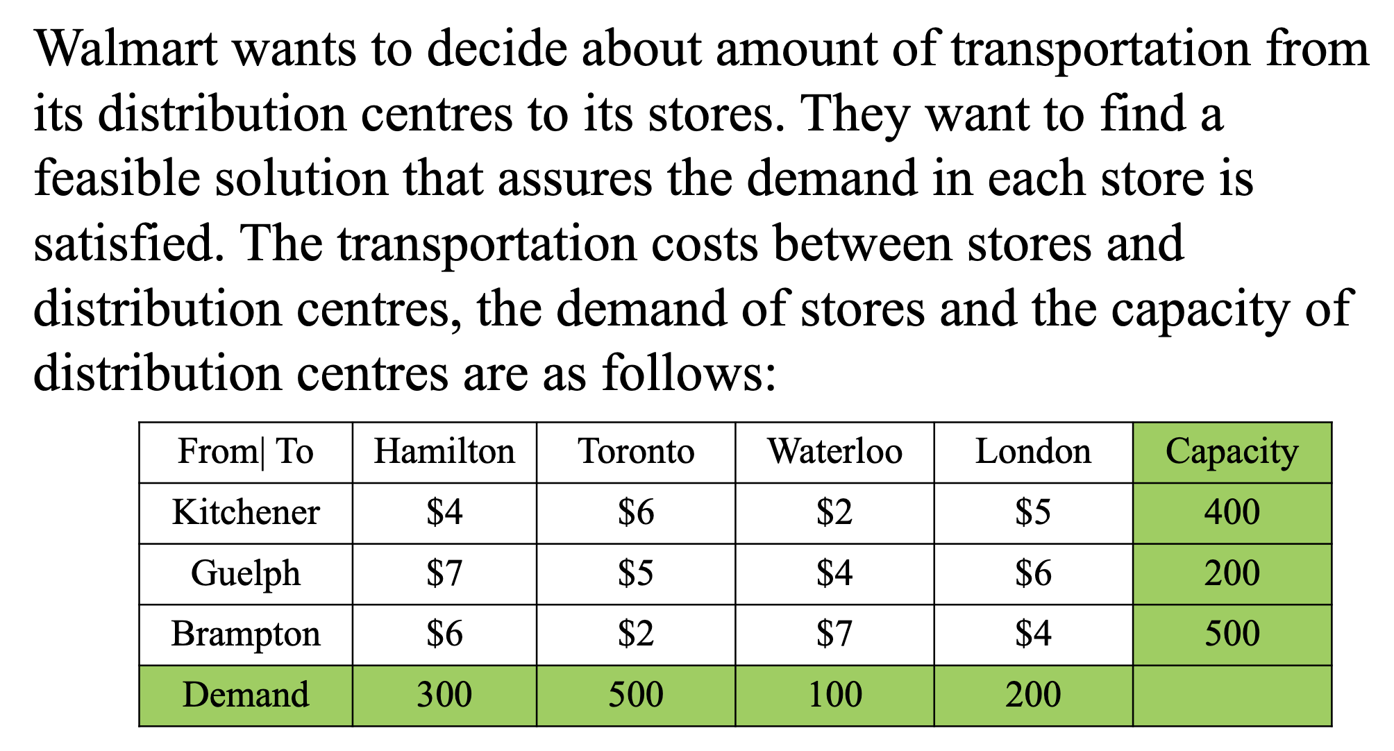 Solved Use both the Northwest Corner method and lowest cost | Chegg.com