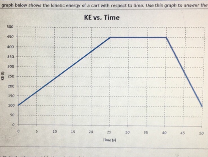 Solved graph below shows the kinetic energy of a cart with | Chegg.com