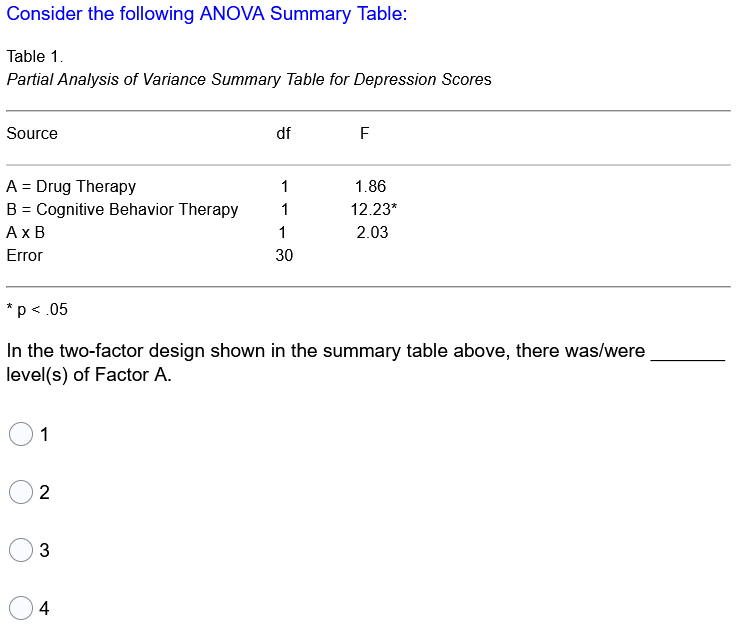Solved Consider the following ANOVA Summary Table: Table 1 | Chegg.com