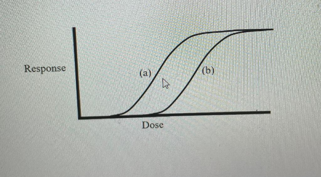 Solved (3 points) Below is toxicity dose-response curve for | Chegg.com