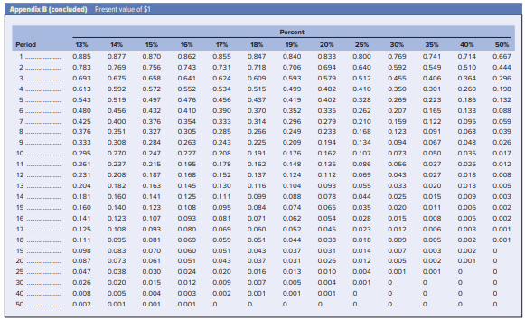 Solved Use AppendIX B for an approxImate answer but | Chegg.com