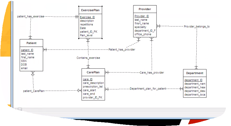 Solved For the attached ERD diagram: Provide a minimum of | Chegg.com