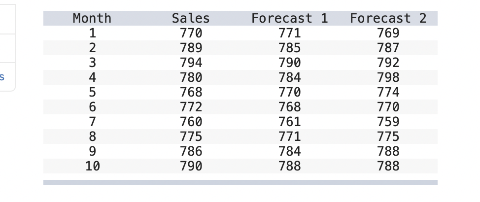 Solved Two independent methods of forecasting based on | Chegg.com