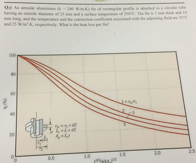 Solved Q2) An annular aluminium (k 240 W/m.K) fin of | Chegg.com