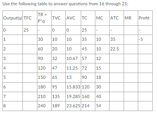 Solved Use the following table to answer questions from 16 | Chegg.com