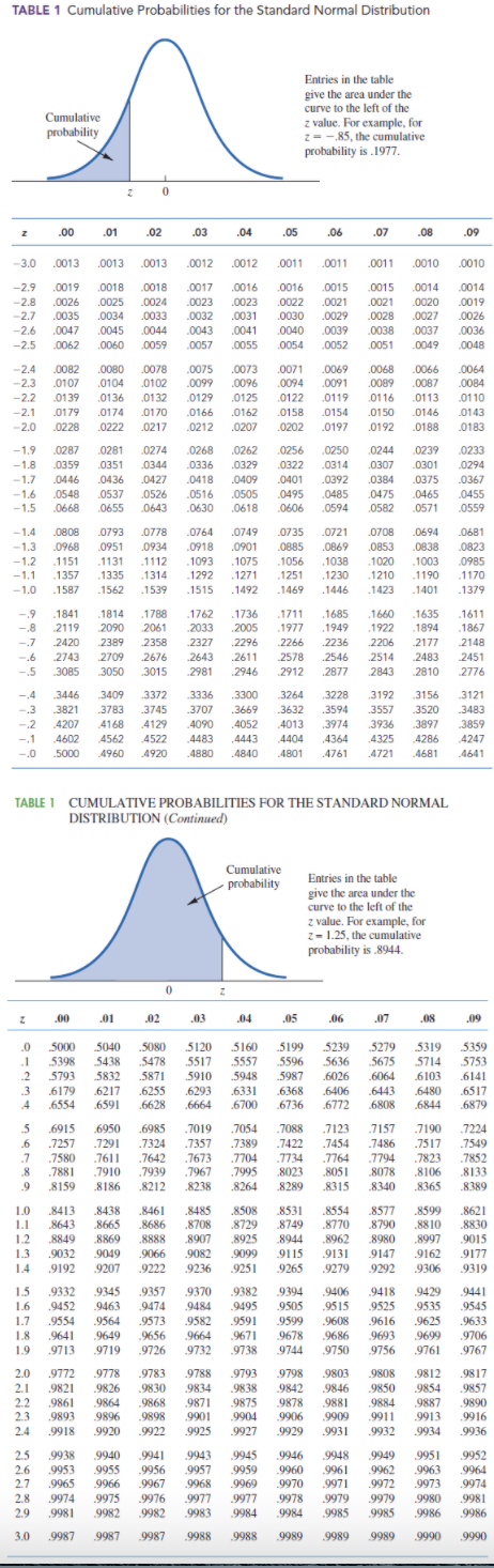 Solved TABLE 1 Cumulative Probabilities for the Standard | Chegg.com