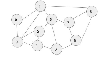 Solved Apply Breadth First Search (BFS) to traverse the | Chegg.com