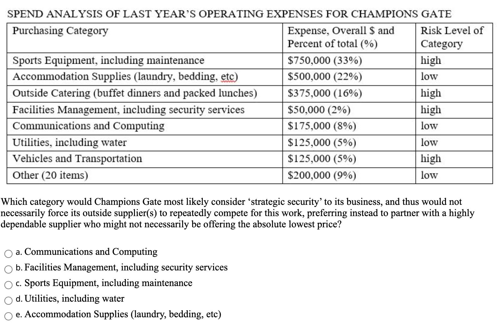 Solved SPEND ANALYSIS OF LAST YEAR'S OPERATING EXPENSES FOR | Chegg.com