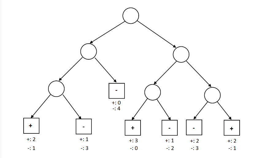Solved Consider the decision tree shown below constructed | Chegg.com
