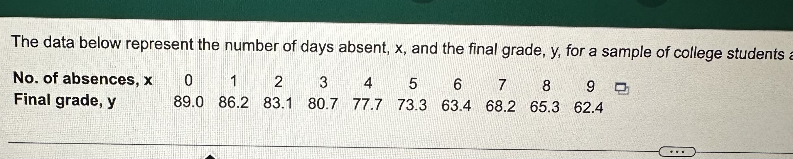 The data below represent the number of days absent, | Chegg.com