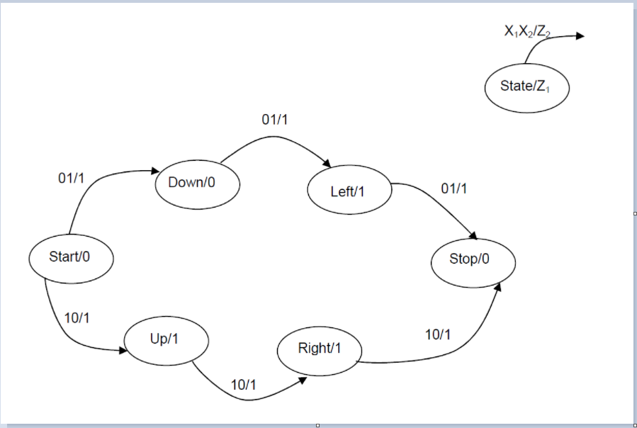 Complete the design process using full encoding and | Chegg.com
