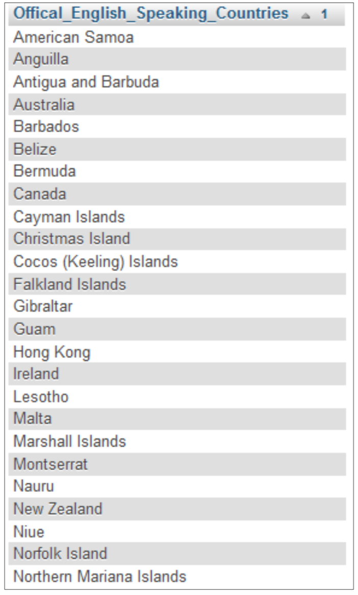 Solved Using the country and countrylanguage tables, write | Chegg.com