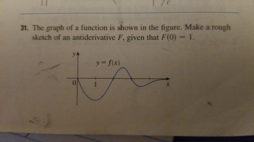 Solved 31. The graph of a function is shown in the figure. | Chegg.com