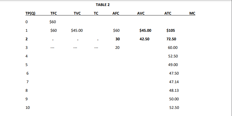 Solved TABLE 2 TPQ) TFC TVC TC AFC AVC ATC MC 0 $60 1 $60 | Chegg.com