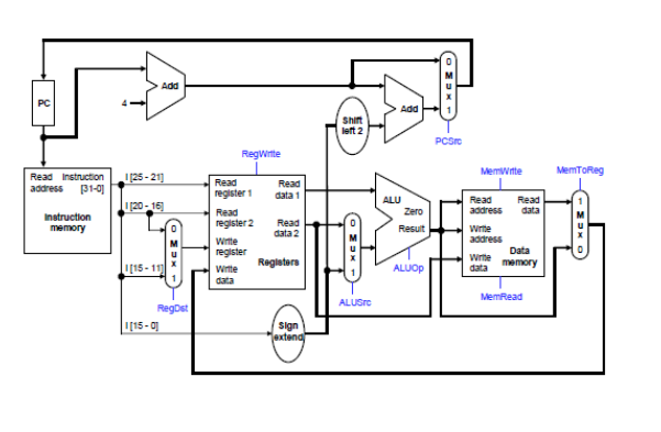 Solved Consider the single-cycle MIPS processor datapath | Chegg.com