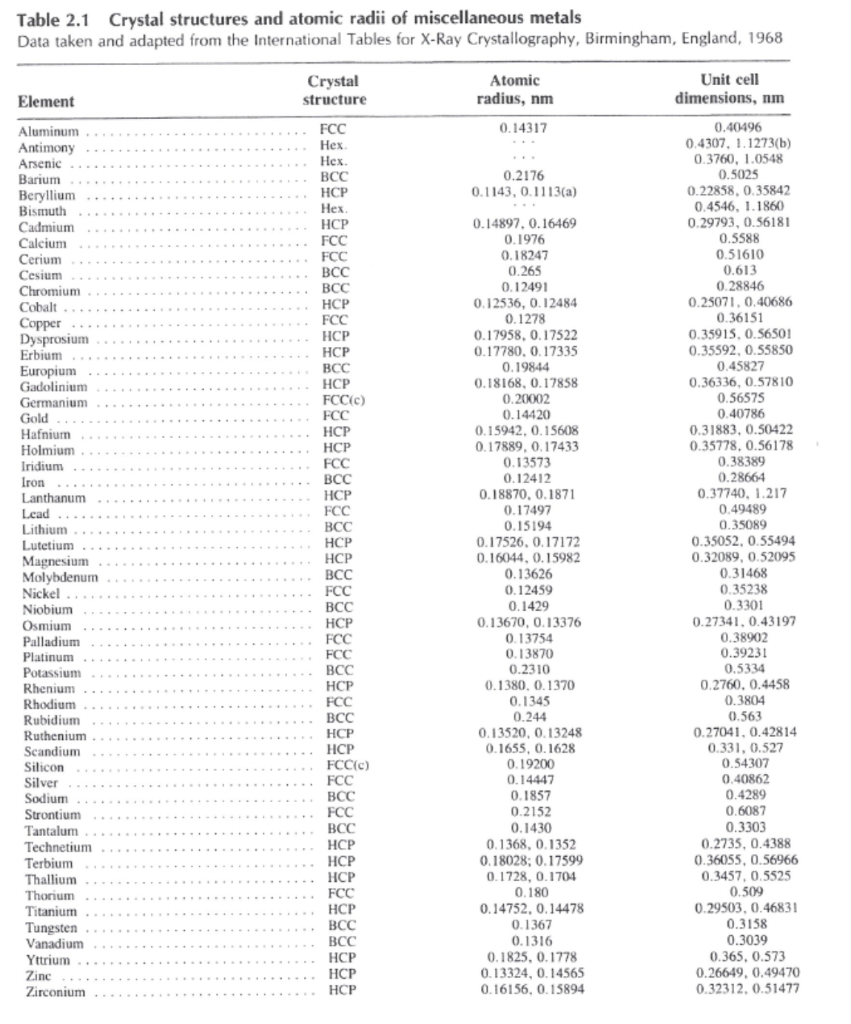 Solved Using the attached tables calculate the Bragg angle | Chegg.com