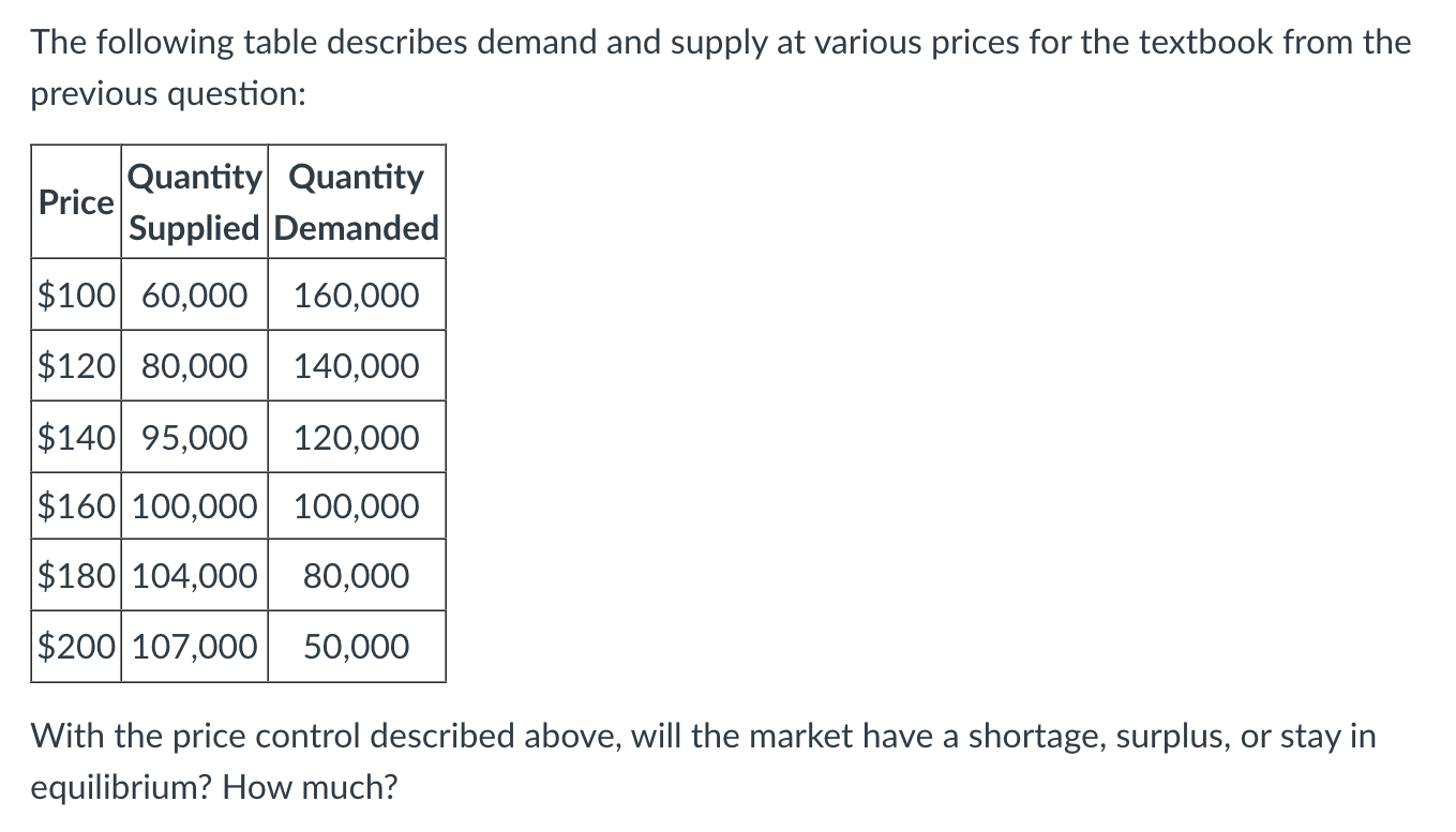 Solved The following table describes demand and supply at | Chegg.com