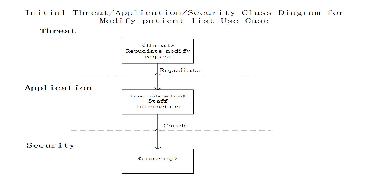 Solved Analyze the threat/object/security service diagram to | Chegg.com