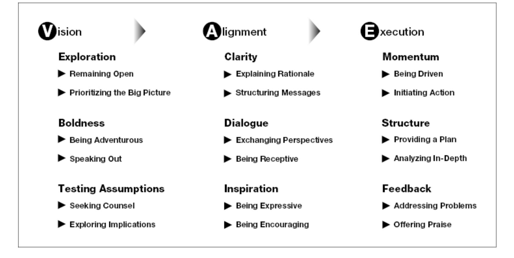 Solved How can Vision, Alignment, and Execution change the | Chegg.com