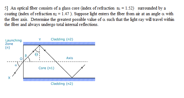 Solved 5] An optical fiber consists of a glass core (index | Chegg.com