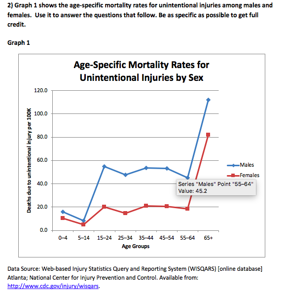 Solved 2) Graph 1 shows the age-specific mortality rates for | Chegg.com