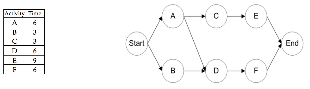 Solved Assume that you are supporting a project manager, and | Chegg.com