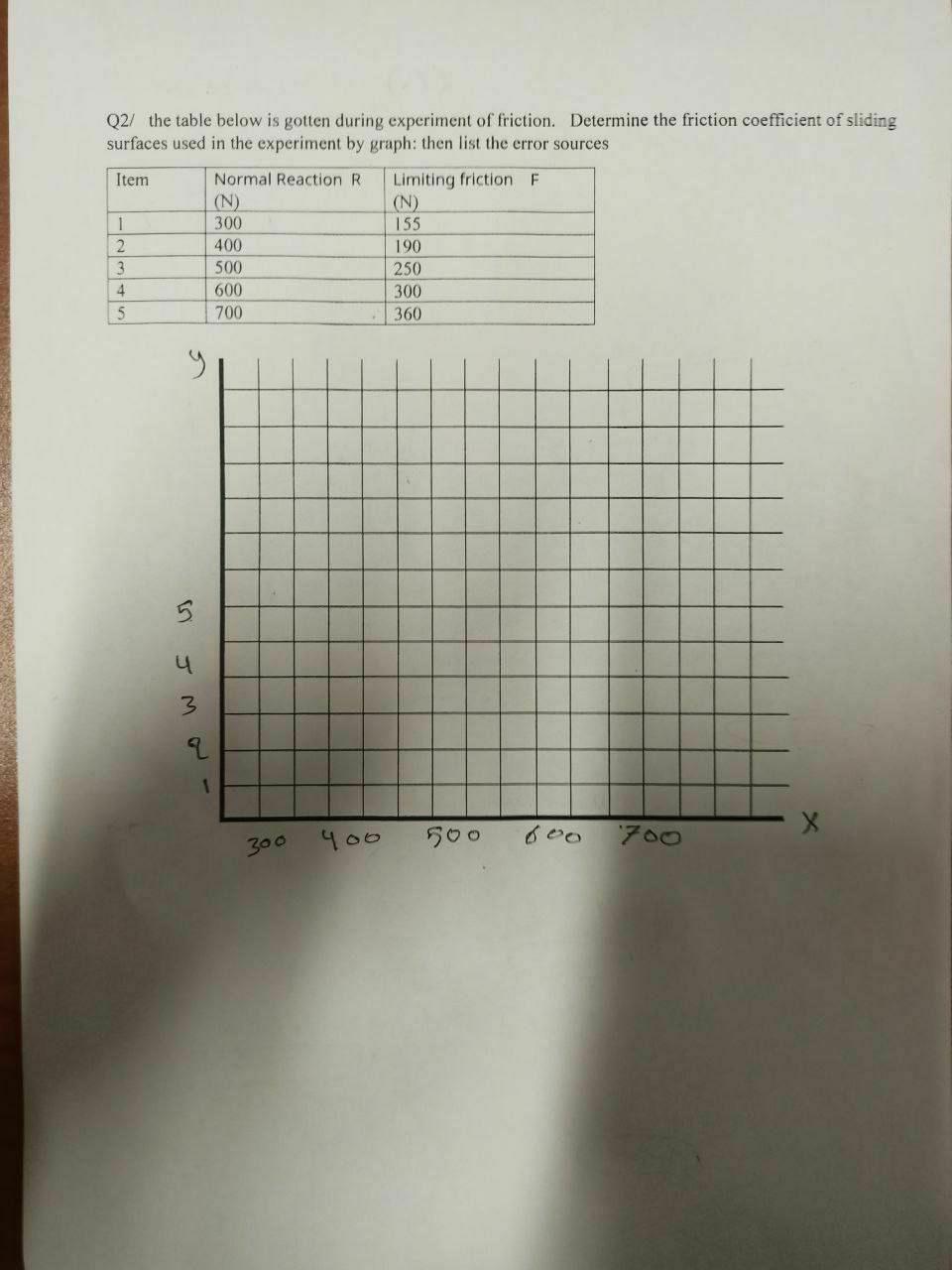 Solved Q2/ the table below is gotten during experiment of | Chegg.com