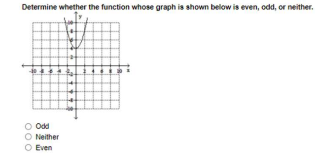 Solved Determine whether the function whose graph is shown | Chegg.com